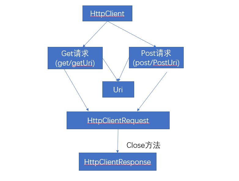 Flutter开发之——网络请求-HttpClient | PGzxc