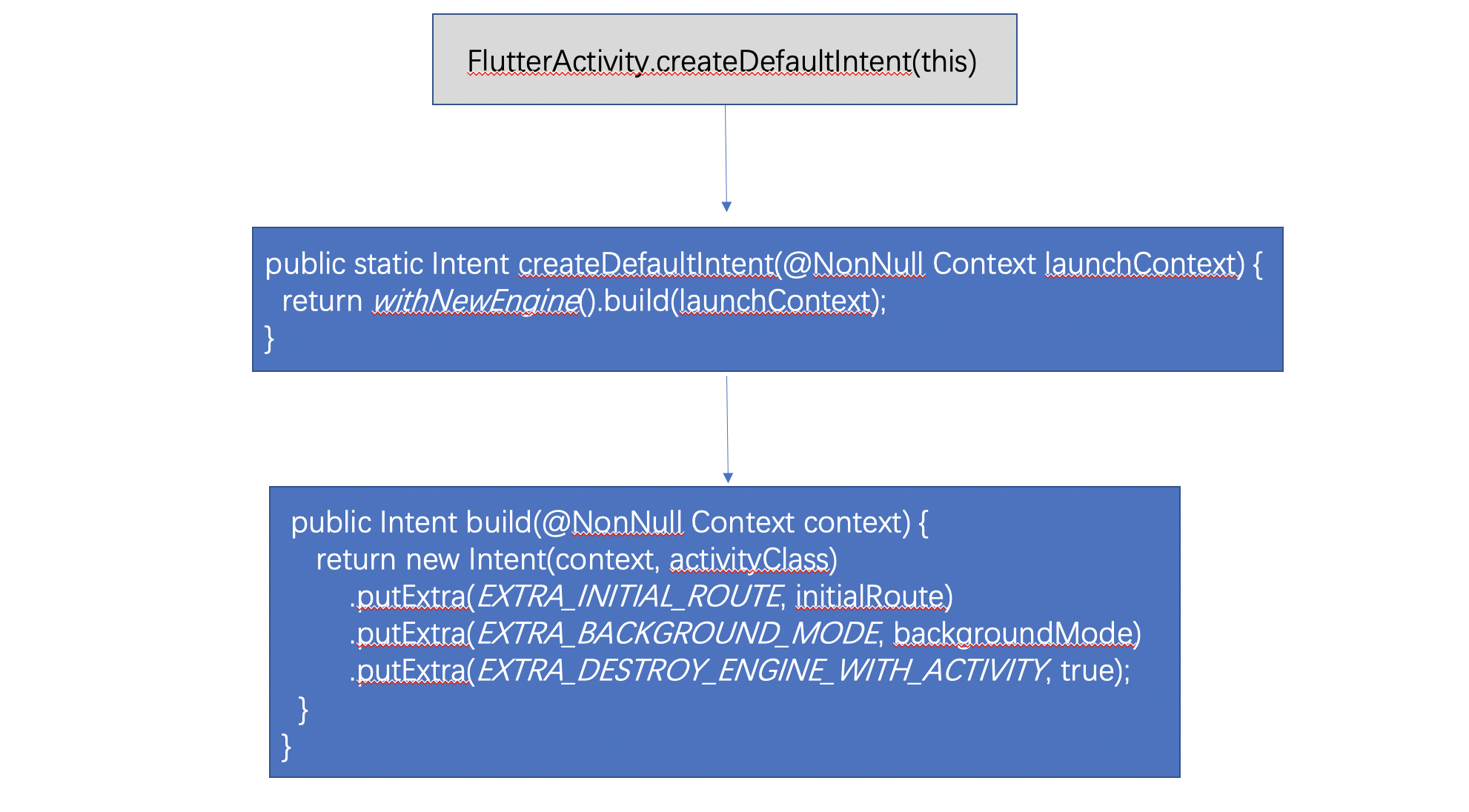Flutter开发之——Android-Flutter添加到Activity | PGzxc